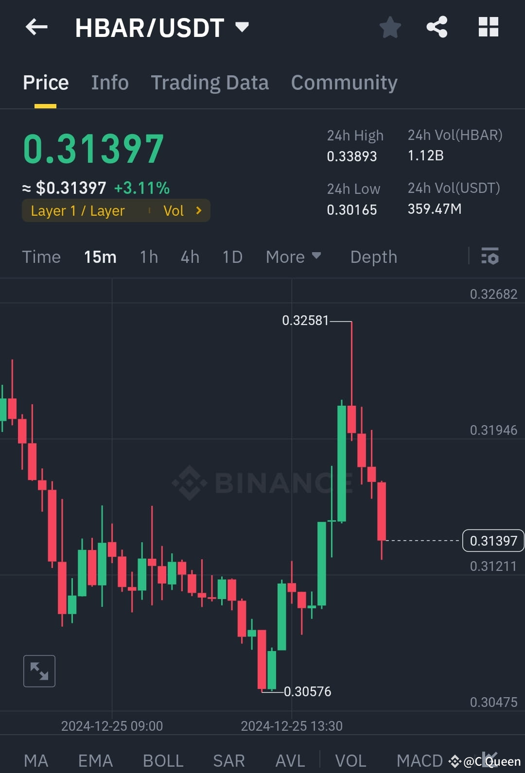 🚀 $HBAR /USDT: Bulls Gaining Momentum! Current Price: $0 | C Queen on Binance Square