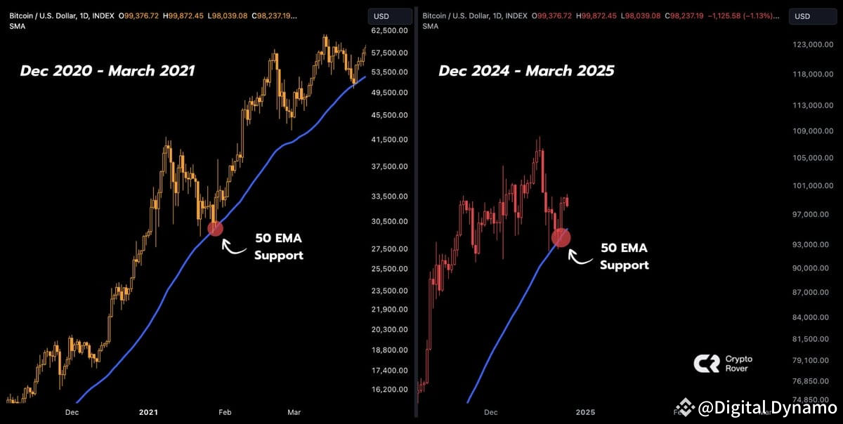 #Bitcoin history is exactly repeating! $BTC | Digital Dynamo on Binance ...