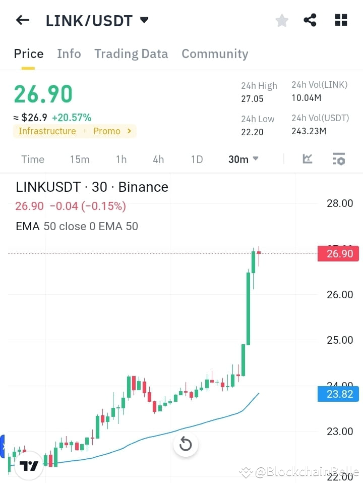 $LINK /USDT ALERT: 🚀 INCREDIBLE BULLISH BREAKOUT – DON'T MI | BlockchainBelle on Binance Square