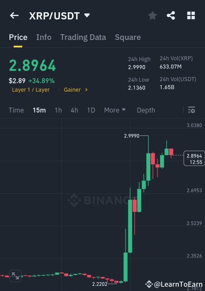 XRP URGENT UPDATE 🚨 Technical Analysis for XRP/USDT (15m C | LearnToEarn on Binance Square