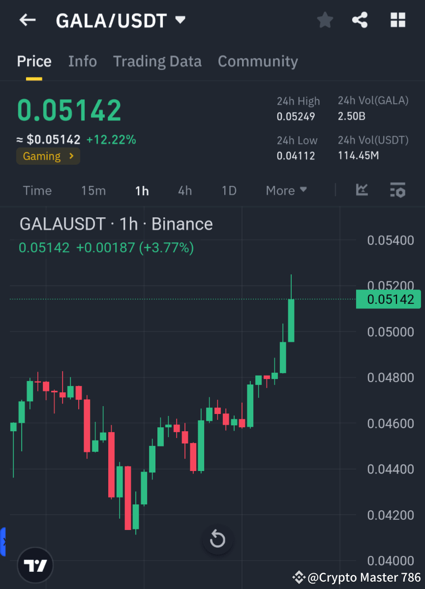 $GALA 🚀 GALA/USDT: Technical Analysis & Trade Setup 🎮 G | Crypto Master 786 on Binance Square