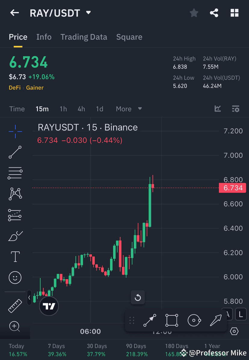 TP 1 Achieved – Bull Run Confirmed Again in $RAY /USDT!🔥💯 | Professor Mike on Binance Square