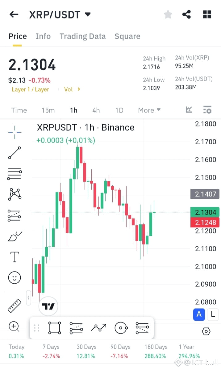 $XRP /USDT BULLISH REVERSAL ATTEMPT FROM $2.12 SUPPORT! XRP | ICT bull on Binance Square