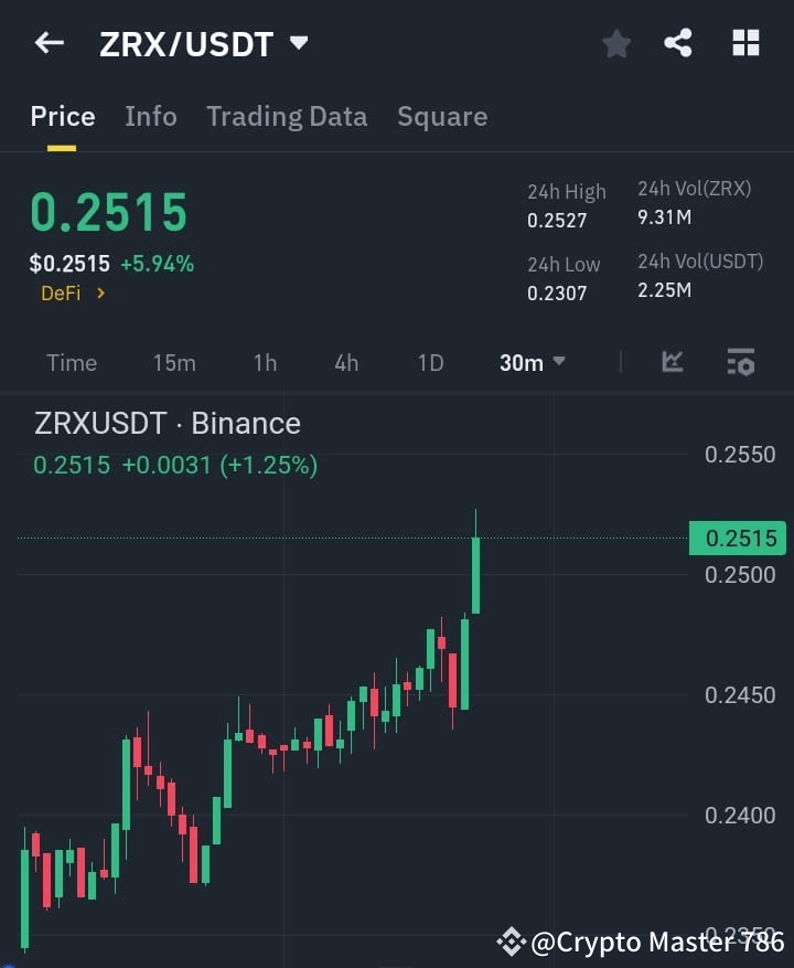 $ZRX /USDT – ¡Ruptura Limpia en Movimiento! 🔥🚀 Precio Actu | Crypto Master 786 en Binance Square