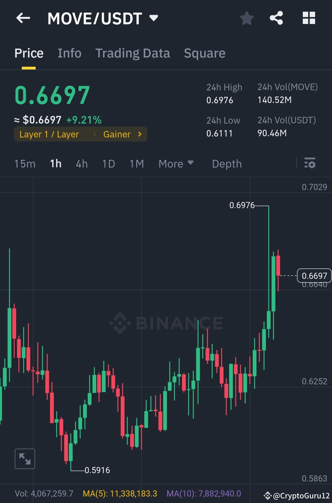 $MOVE /USDT – Breakout in Progress 🚀 Entry Zone: $0.640 - | CryptoGuru12 on Binance Square