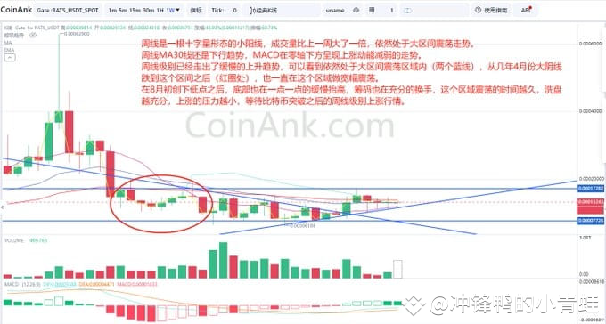 RATS market trend analysis 20241021 | 正版A哥 on Binance Square