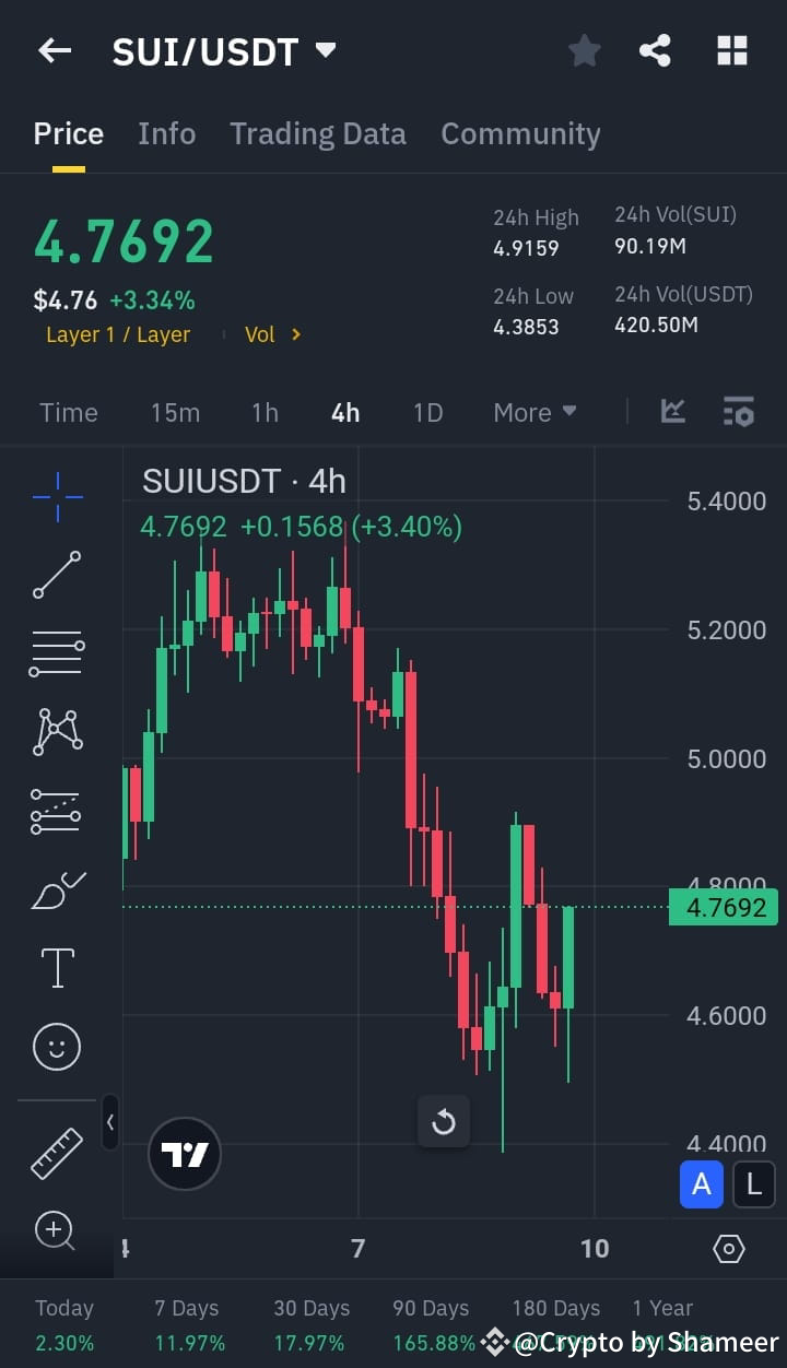 📈 $SUI / USDT: Momentum Building for Breakout - Stay Ready! | Crypto by Shameer on Binance Square