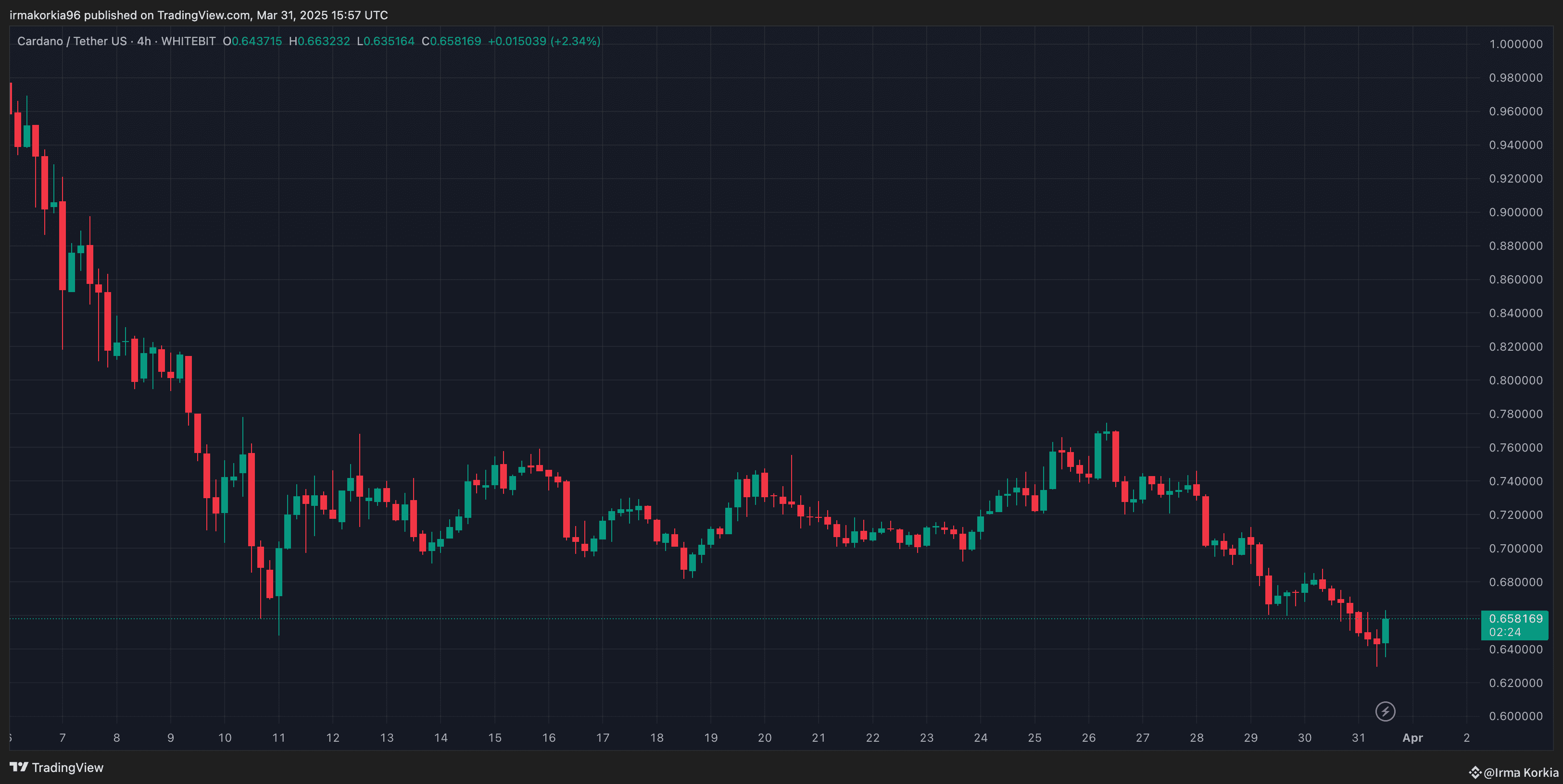 📉 Cardano ( $ADA ) Price Prediction for March 31 – Bearish | Irma Korkia on Binance Square