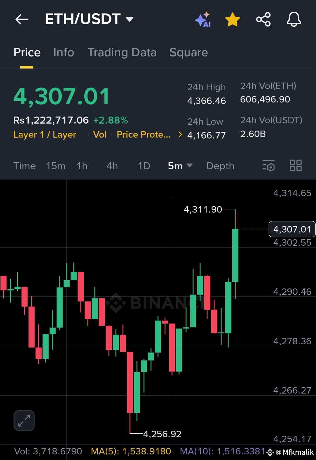 $ETH back above $4300... Currently Trading at $4307.01 up | Mfkmalik on Binance Square