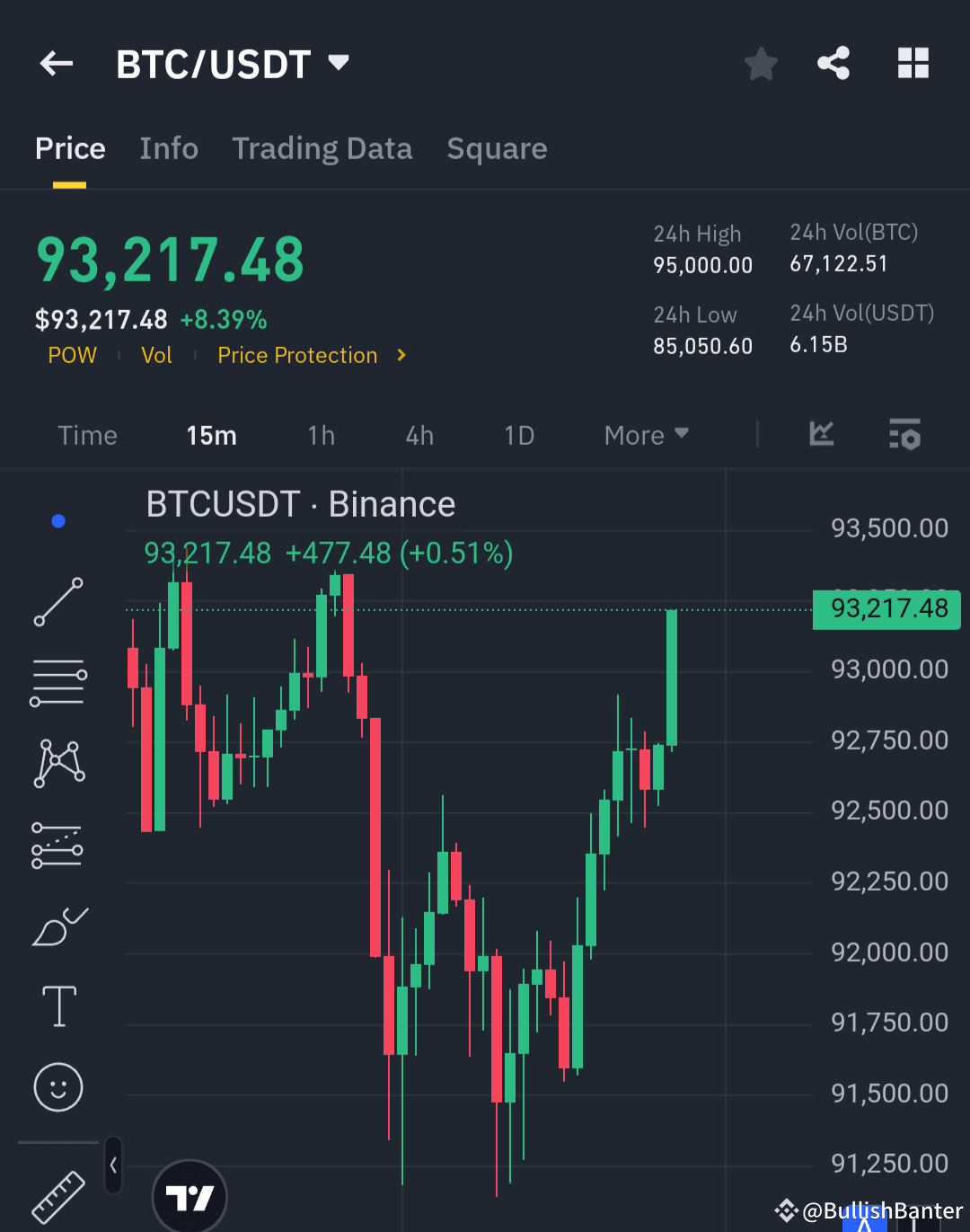 Once again $BTC on the Charge... Bull's Eyes on $100k for t | BullishBanter on Binance Square