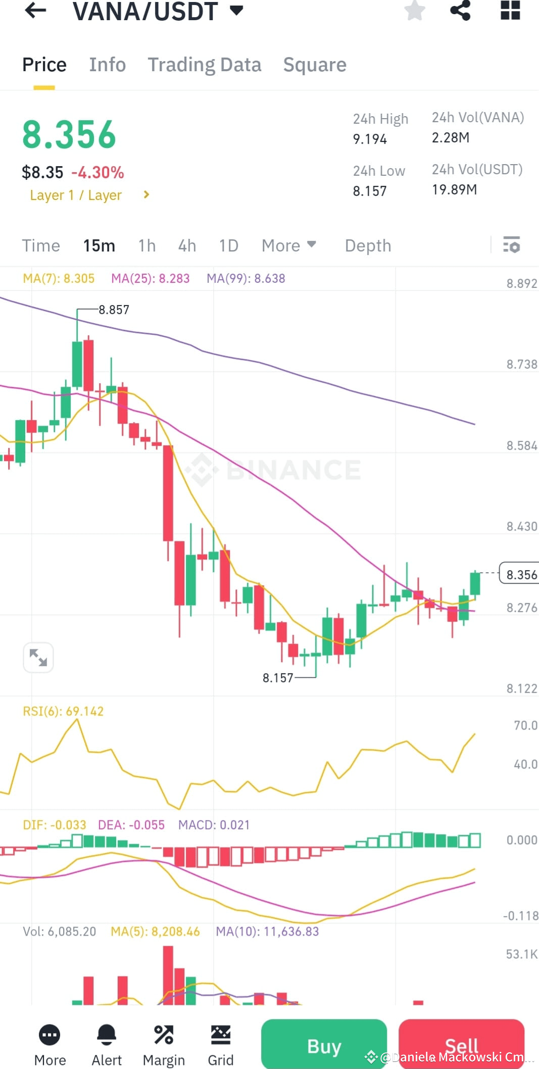 Who got $VANA ???? let's trade it. $VANA/USDT: Potential Re | swing trade 1 on Binance Square
