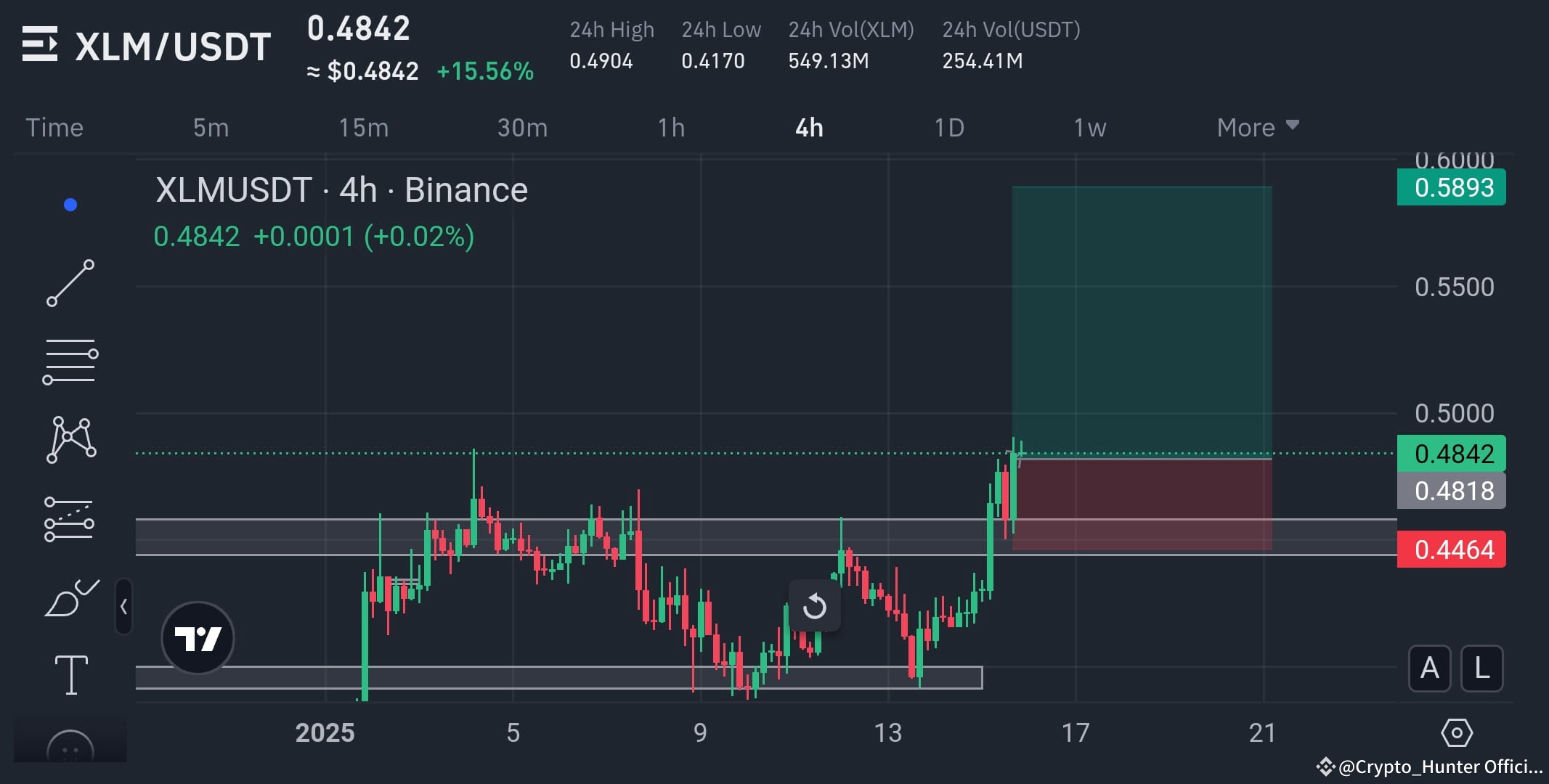 $XLM /USDT Bull run confirmed ⚠️ BULLISH BREAKOUT! The $XLM | Professor_Michael on Binance Square