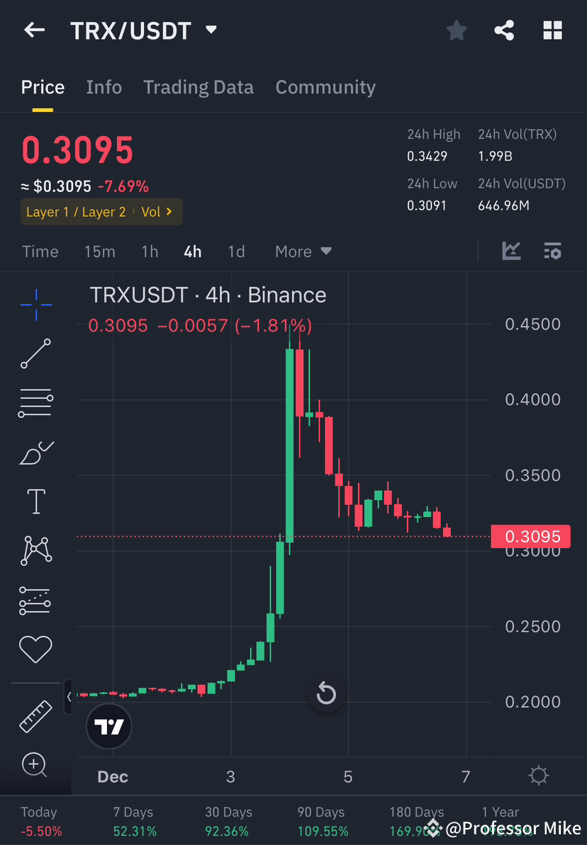 Bearish Trend Confirmed: $TRX Under Pressure – Key Signals | Professor Mike on Binance Square