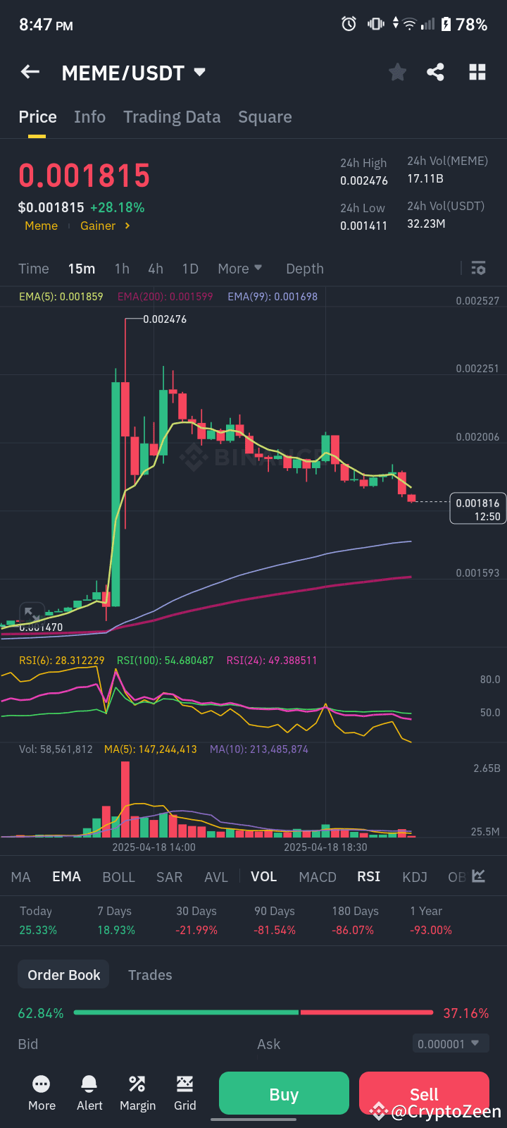 $MEME MEME/USDT Trading Signal📉 Pair: MEME/USDT 🕒 Timefr | CryptoZeen ...