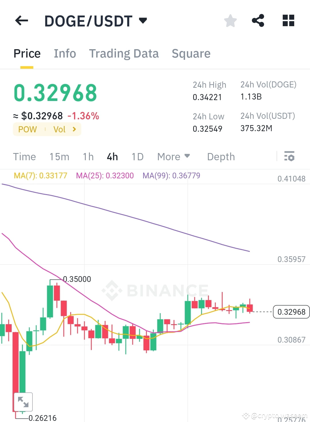 🐮$COW COW/USDT is MOOving the Market! 🚀 💎 Current Price | crypto waseem on Binance Square