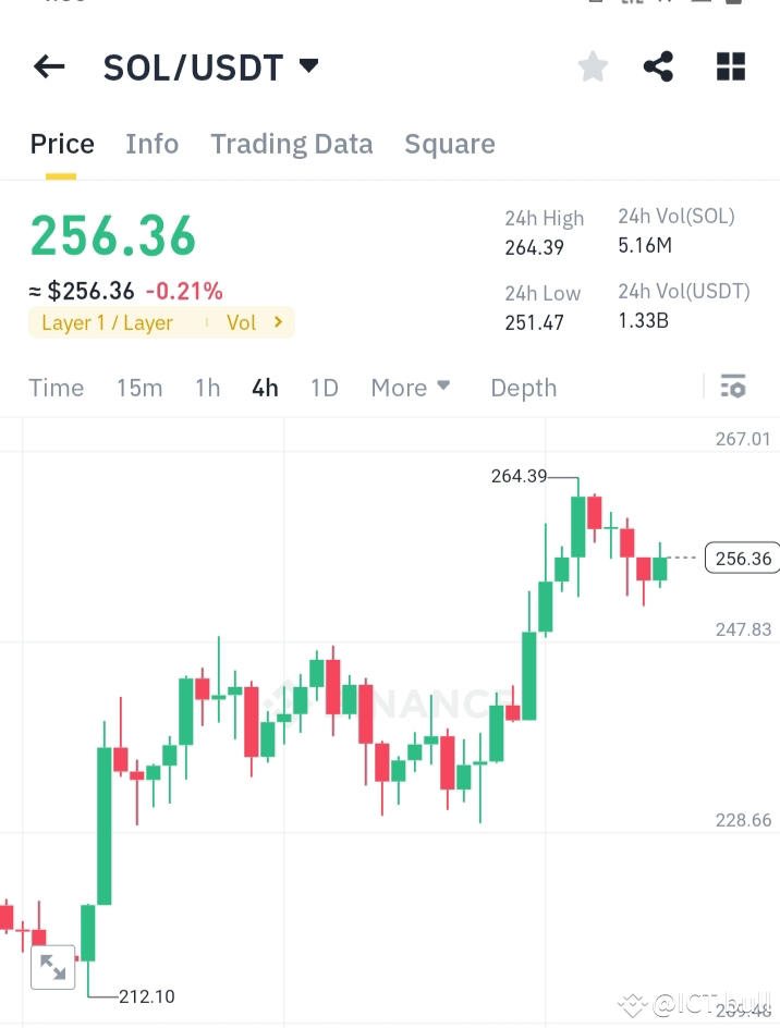 $SOL USDT Analysis Current Scenario: The $SOL USDT pair is c | ICT bull on Binance Square