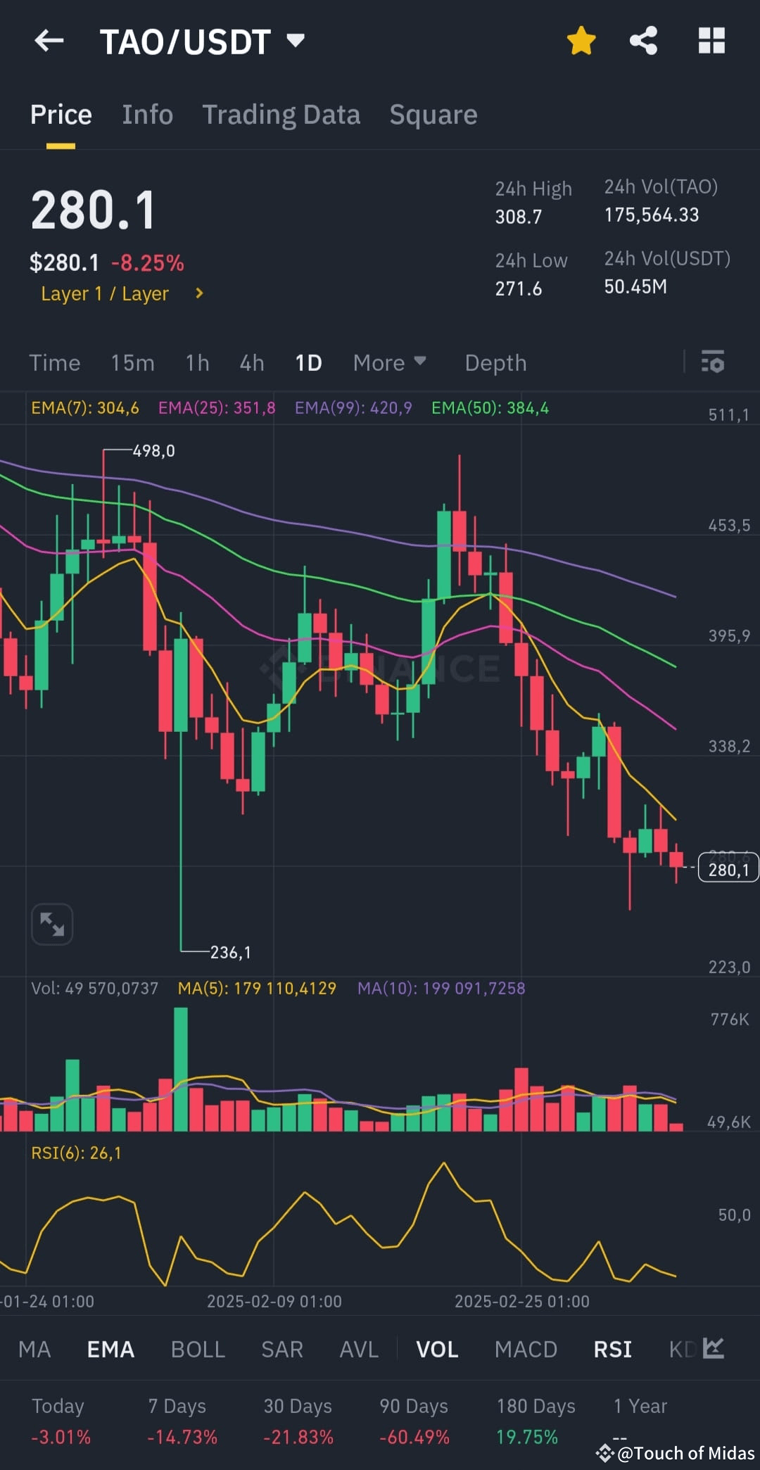$TAO Updated Technical Analysis for TAO based on Chart: 1. | Touch of ...