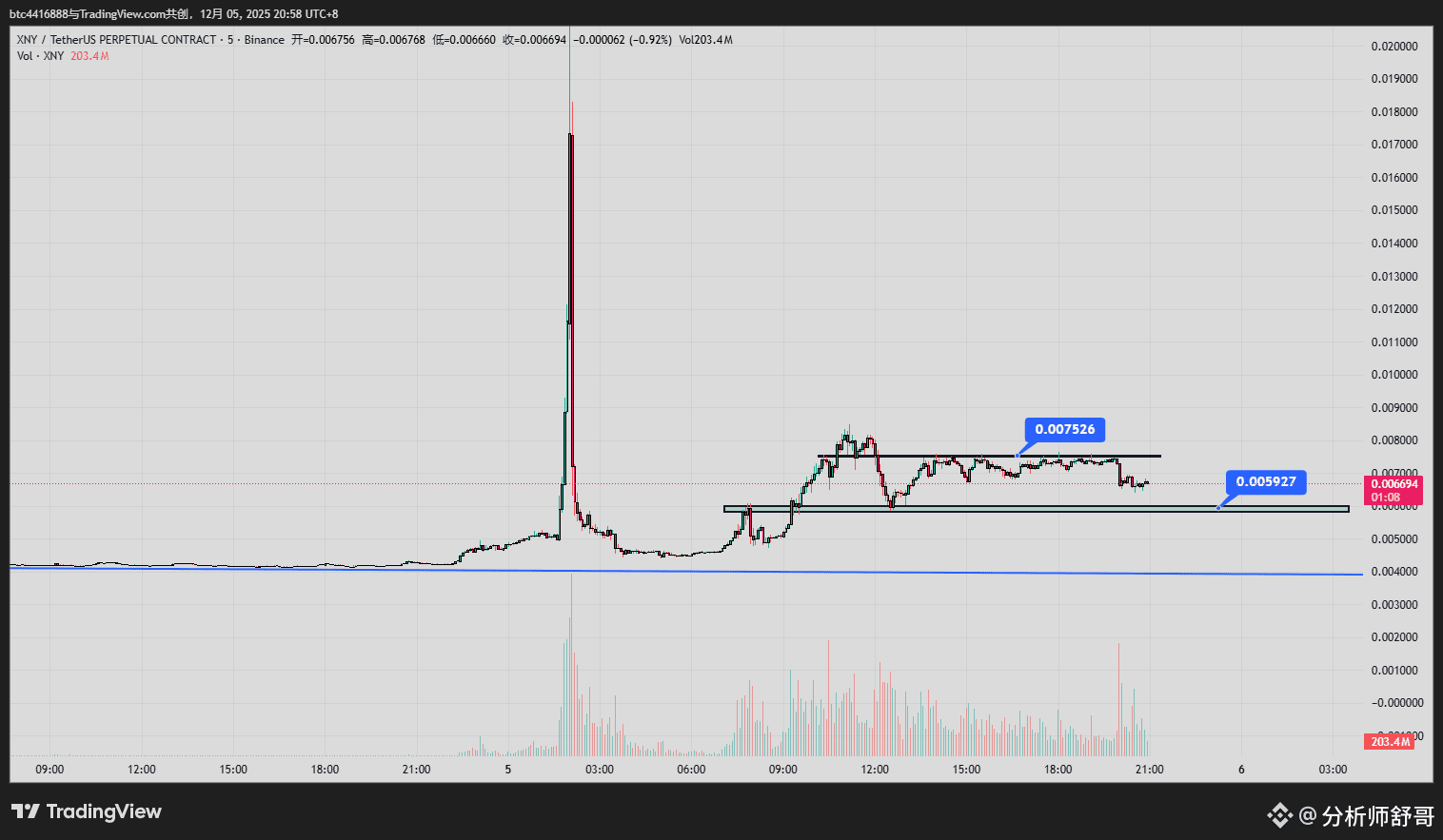 $XNY Subsequent Analysis: Last night, those who got in on | 分析师舒哥 on ...