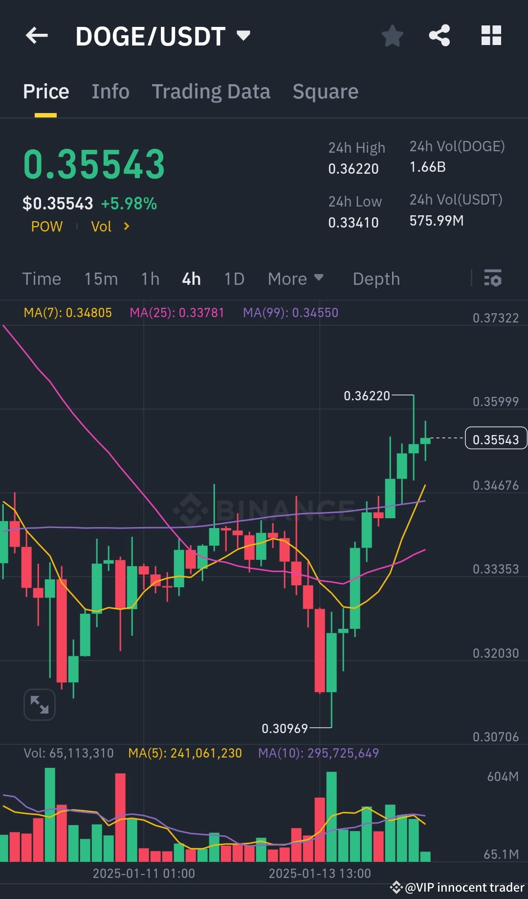 $DOGE /USDT Key stats: 24h High: $0.36220 24h Low: $0.33 | VIP innocent ...