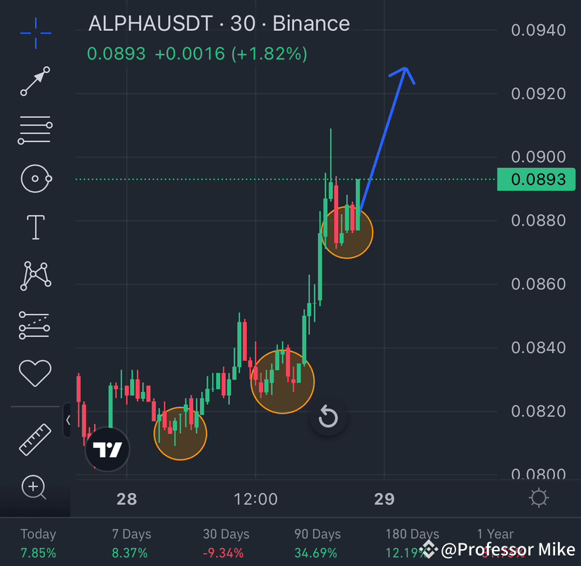 Bull Run Alert: $ALPHA /USDT on fire !🔥💯 $ALPHA /USDT is | Professor Mike on Binance Square