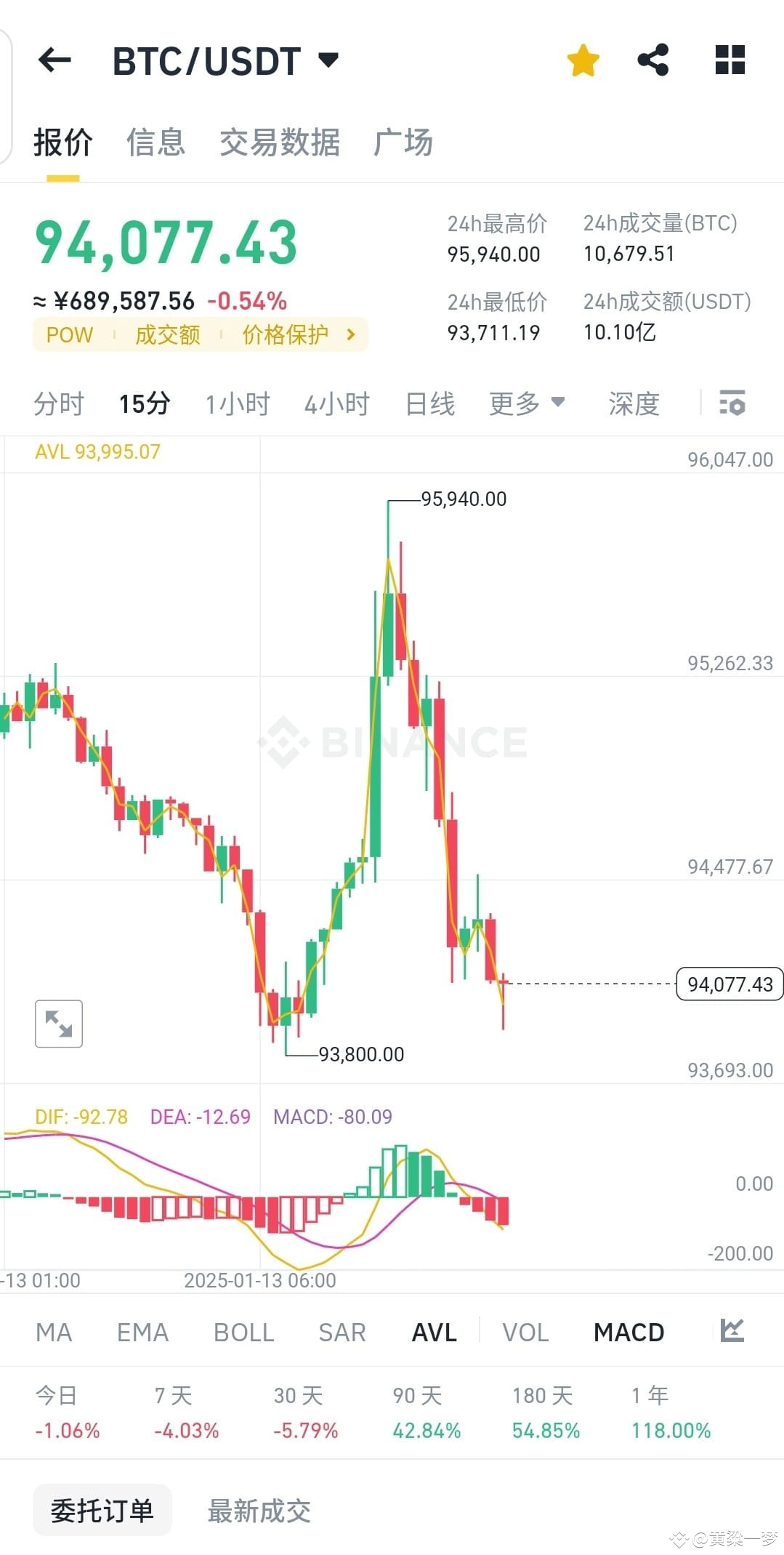 $BTC Is it really acceptable to play fake breakouts and dr | 黄粱一梦 on ...
