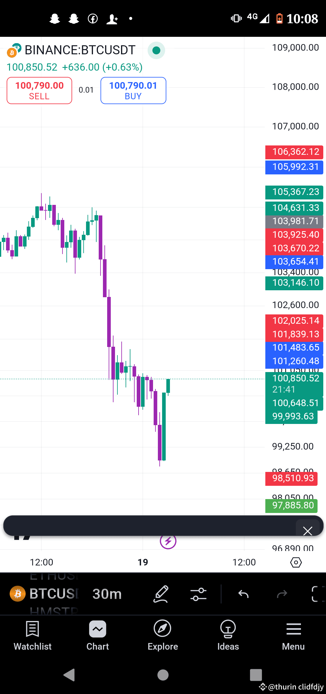 $BTC BTC's rising value can be attributed to growing accepta | thurin ...