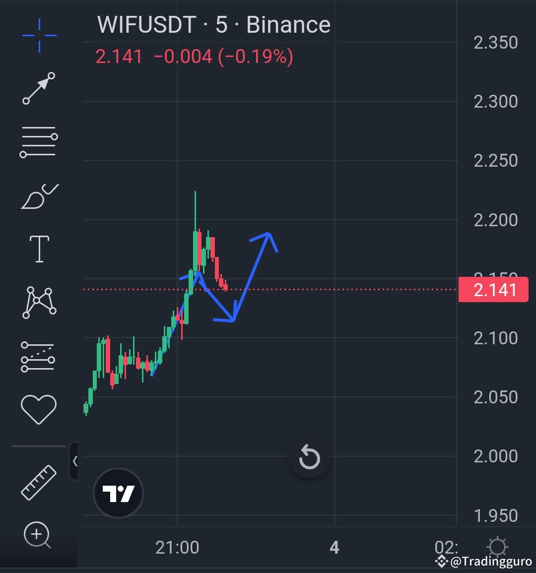 $WIF /USDT Trading Signal - Potential Reversal and Uptrend C | Tradingguro on Binance Square
