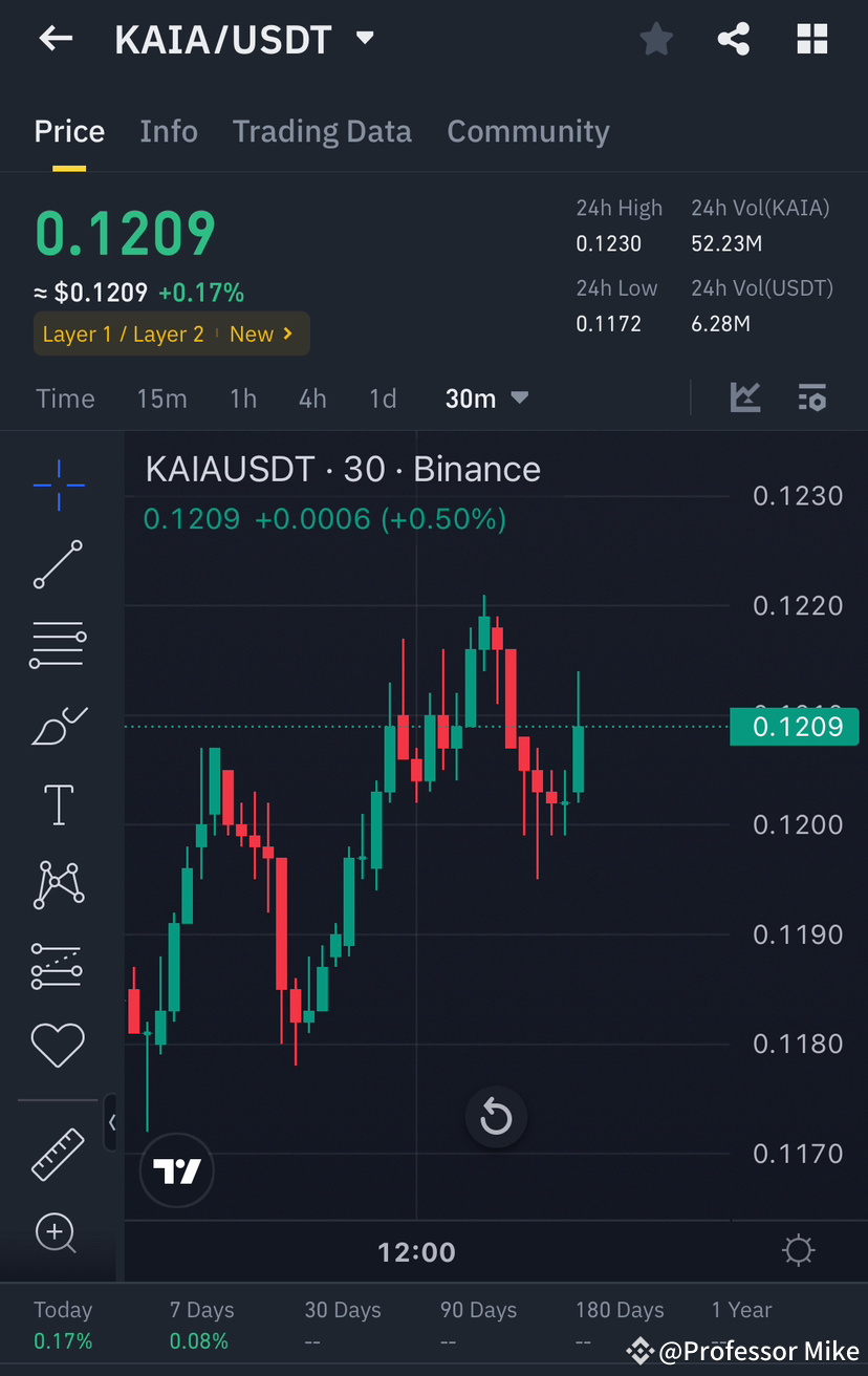 $KAIA /USDT ALERT: Bullish Reversal in Play? 🚀🔥 📈 Long E | Professor Mike on Binance Square