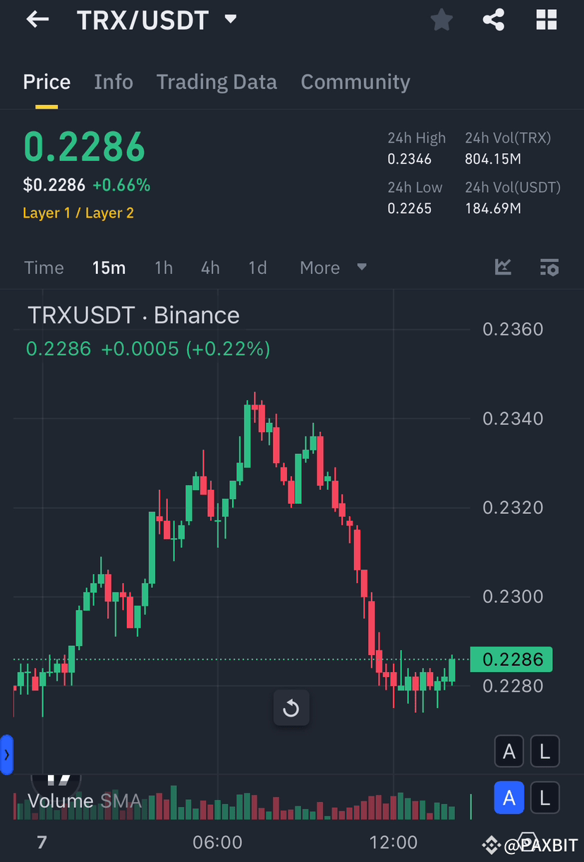 $TRX showing signs of recovery after a sharp drop! Is this a | PAXBIT ...