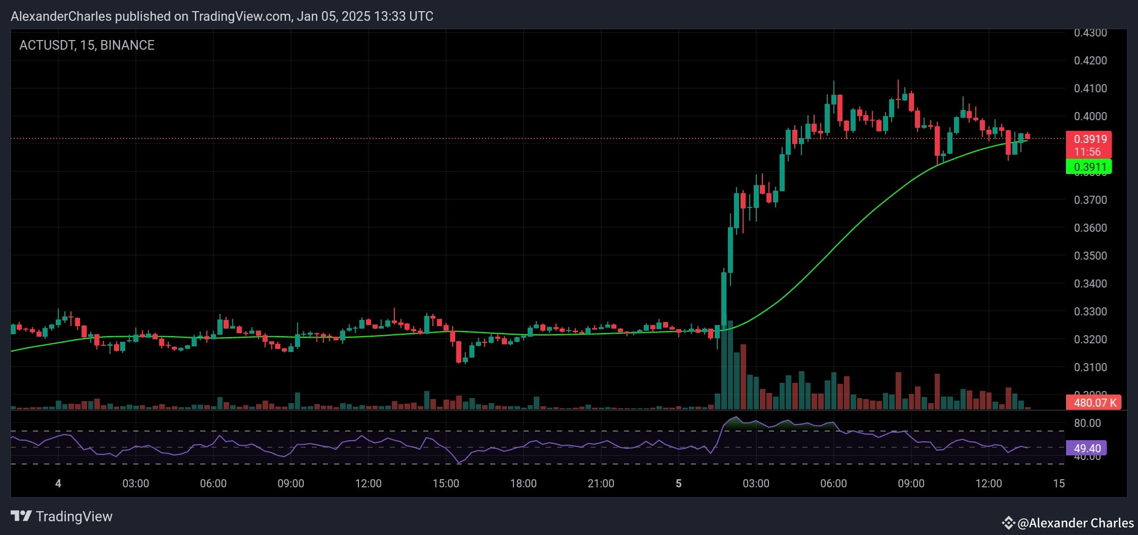 $ACT Short Liquidation: $8.1158K at $0.39405 $ACT shorts a | Alexander Charles on Binance Square