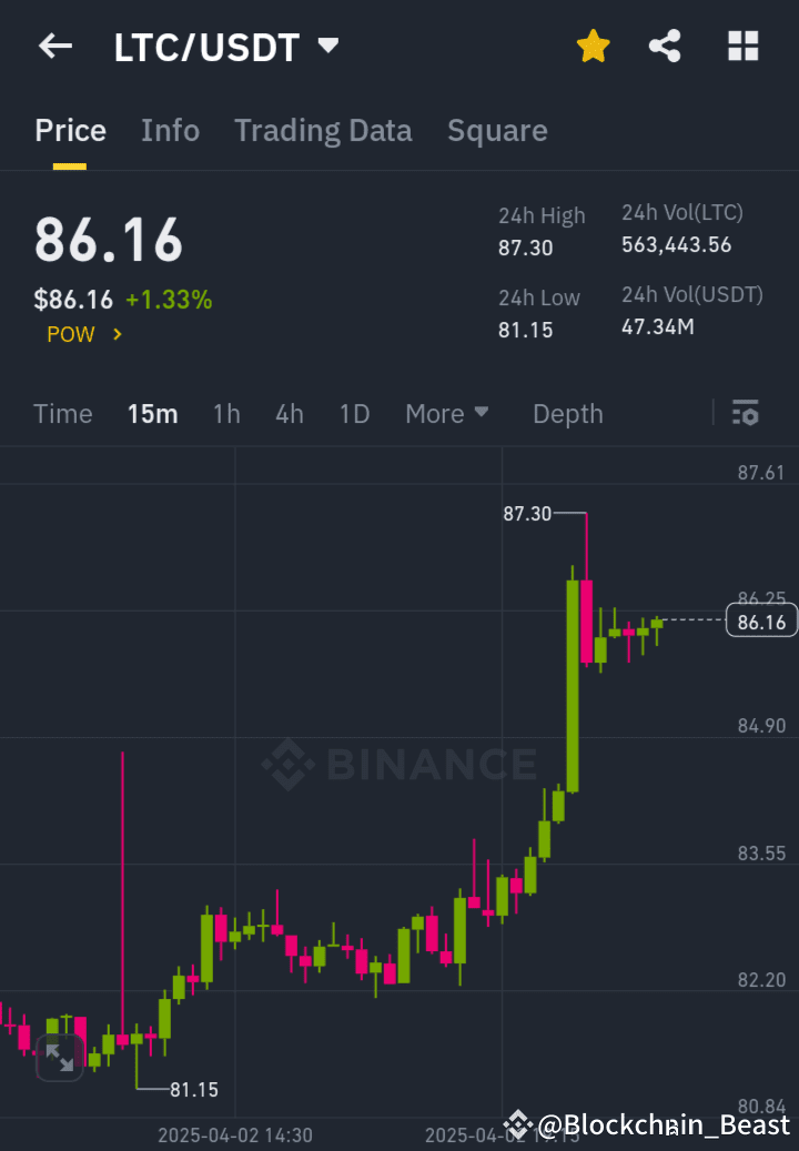 $LTC /USDT – Bullish Breakout Brewing! $LTC just surged fr | Aliza_Crypto_786 on Binance Square