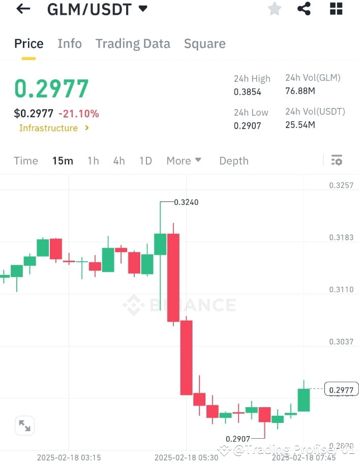 $GLM /USDT – Bearish Correction, Key Support Zone Near $0.29 | Trading ...