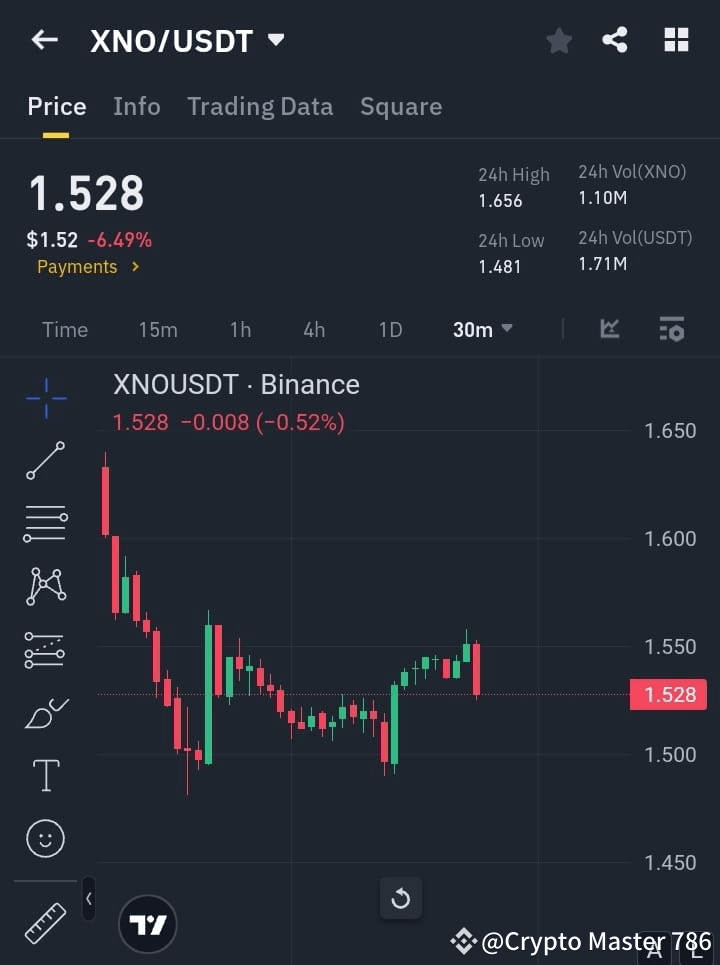 $XNO /USDT SHORT TRADE SIGNAL! 🔥💯 Current Price: $1.528 | Crypto Master 786 on Binance Square