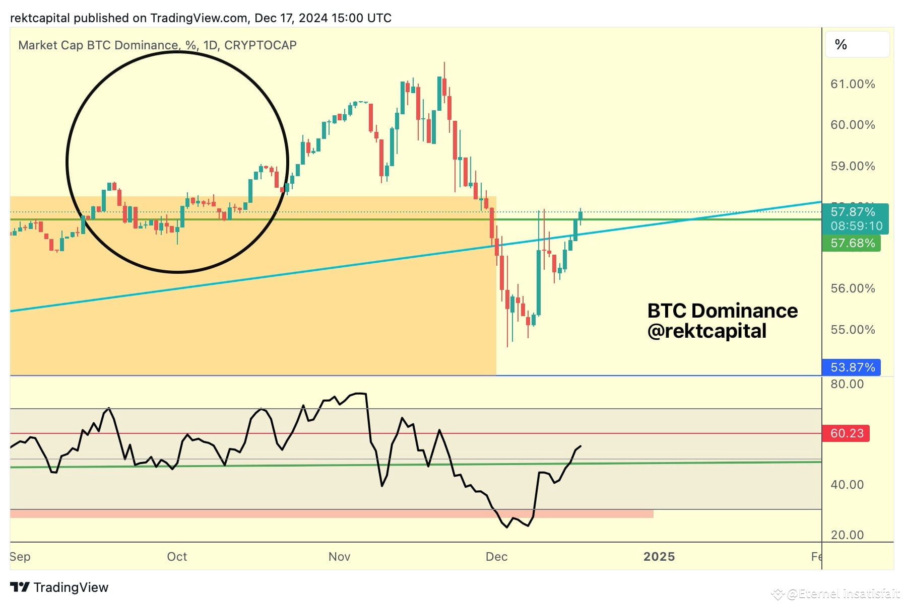 #BTC Dominance Sharp rebound to the upside for BTCDOM A re | Eternel insatisfait on Binance Square