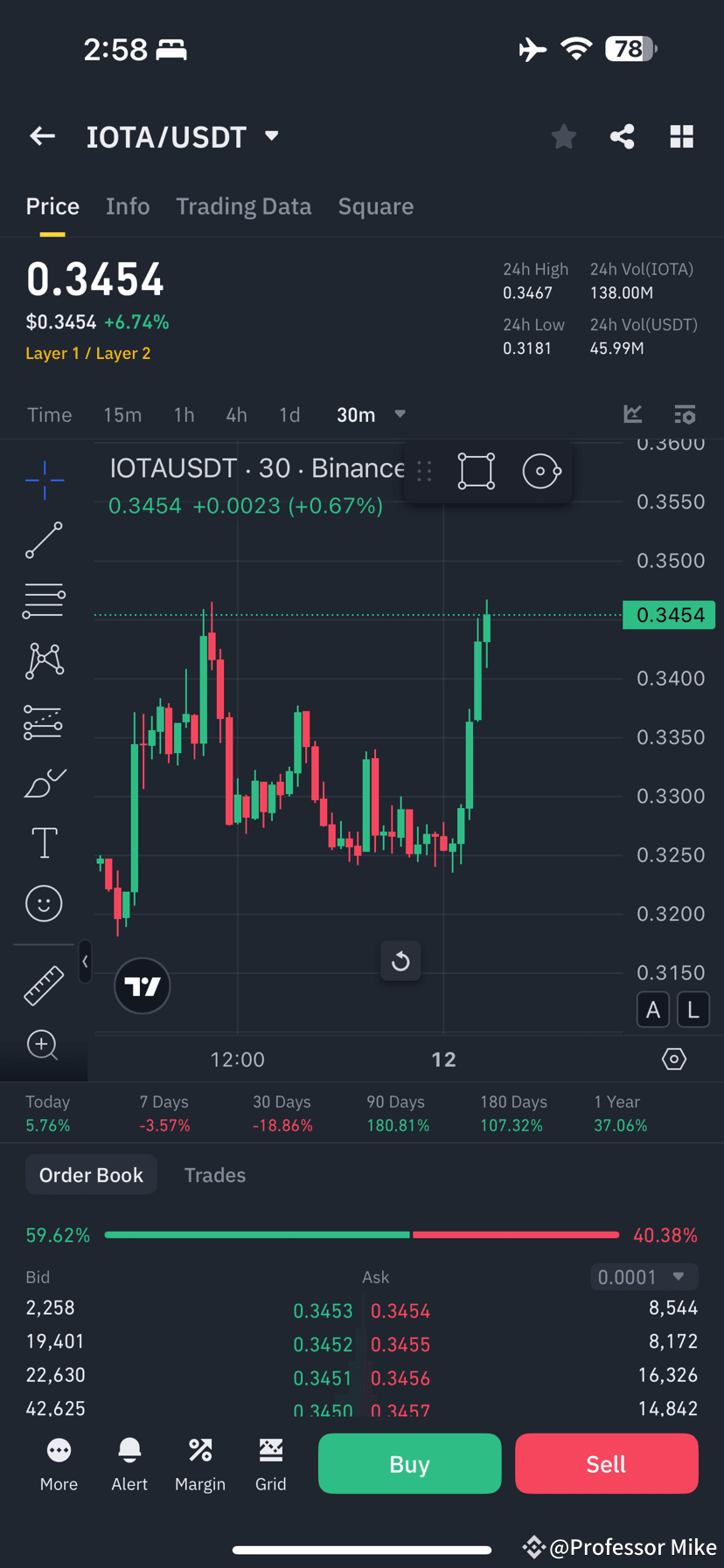 $IOTA /USDT Bull Run Alert! 🔥💯 $IOTA is on the move, curr | Professor Mike on Binance Square