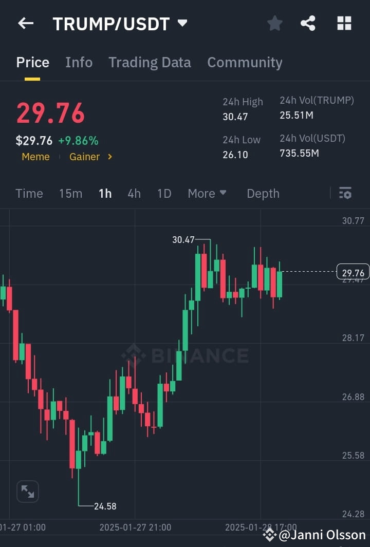 $TRUMP /USDT – Bulls in Control, Next Leg Up? 🚀 TRUMP ha | Janni Olsson on Binance Square