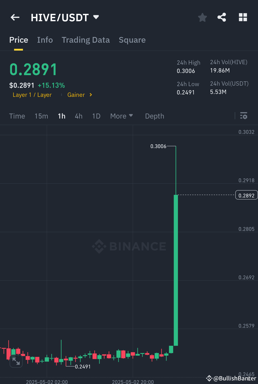 $HIVE BURSTS OUT – Momentum Just Kicked In HIVE exploded fr | BullishBanter on Binance Square