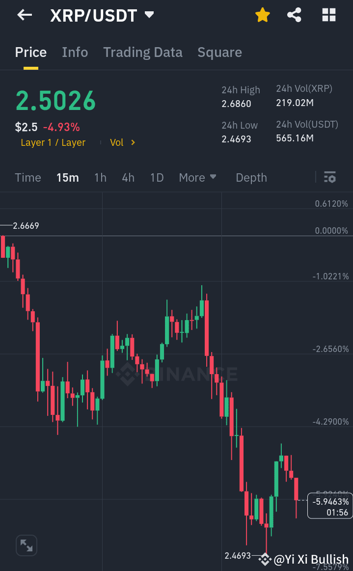 🚀 $XRP /USDT Trade Signal – Will the Bulls Take Control or | Yi Xi Bullish on Binance Square