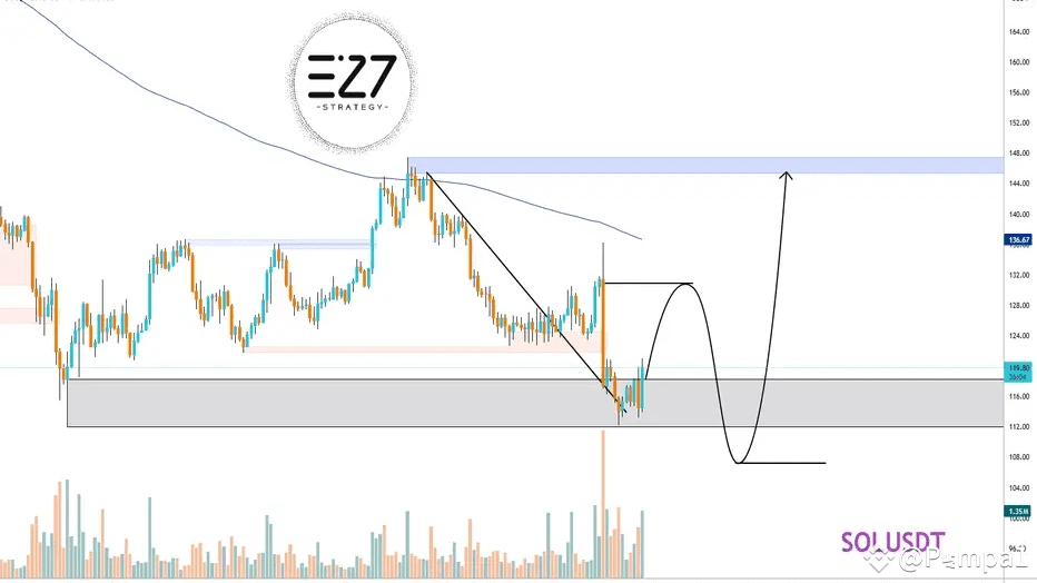 📈 SOL/USDT: Analyzing Key Support & Resistance Levels! 📊 | Pampa1 on Binance Square