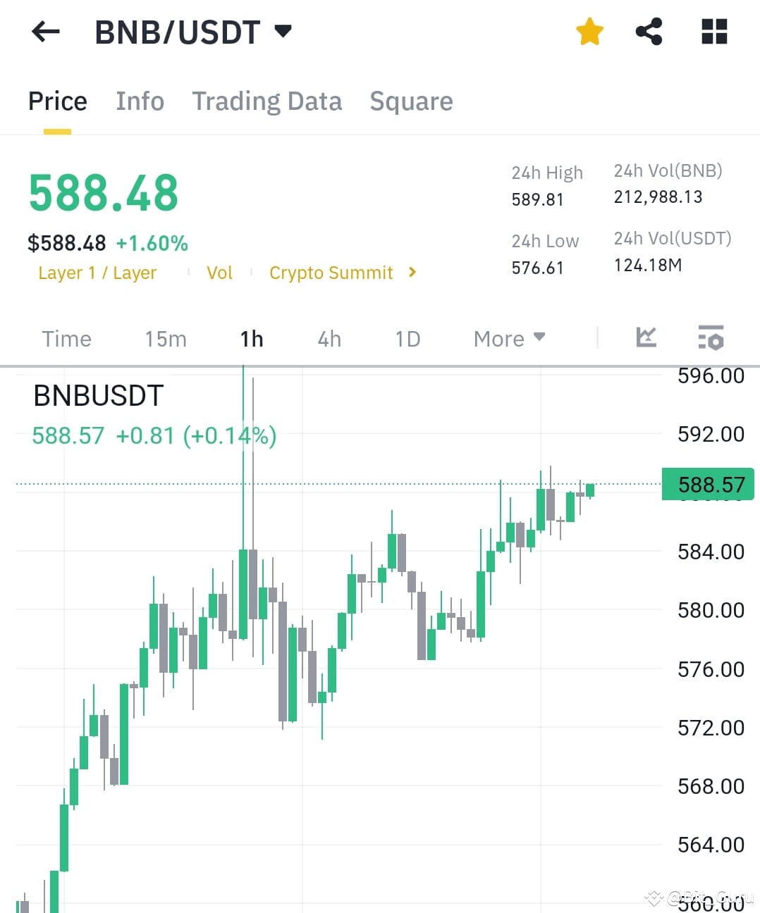 🚀 $BNB Gearing Up for a Breakout? 🔥 BNB is pushing tow | Bit_Guru on Binance Square
