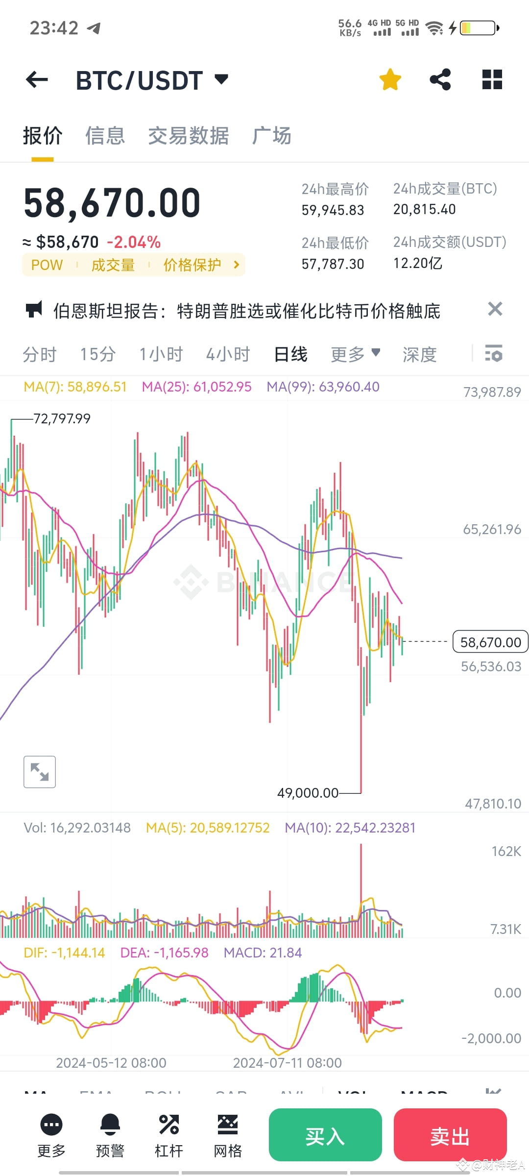 According to the current trend, if you want the price to ris | 财神老A on ...