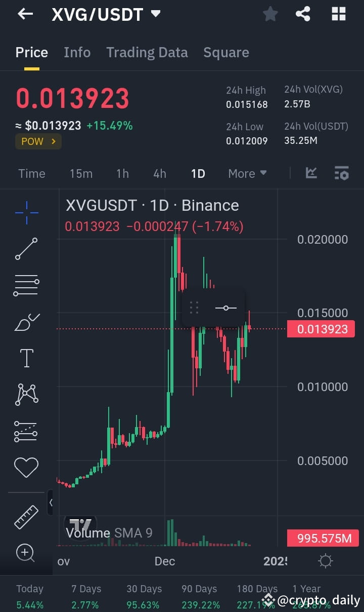 $XVG /USDT – Bullish Momentum Alert! 🔥💯 $XVG is currently | crypto daily on Binance Square