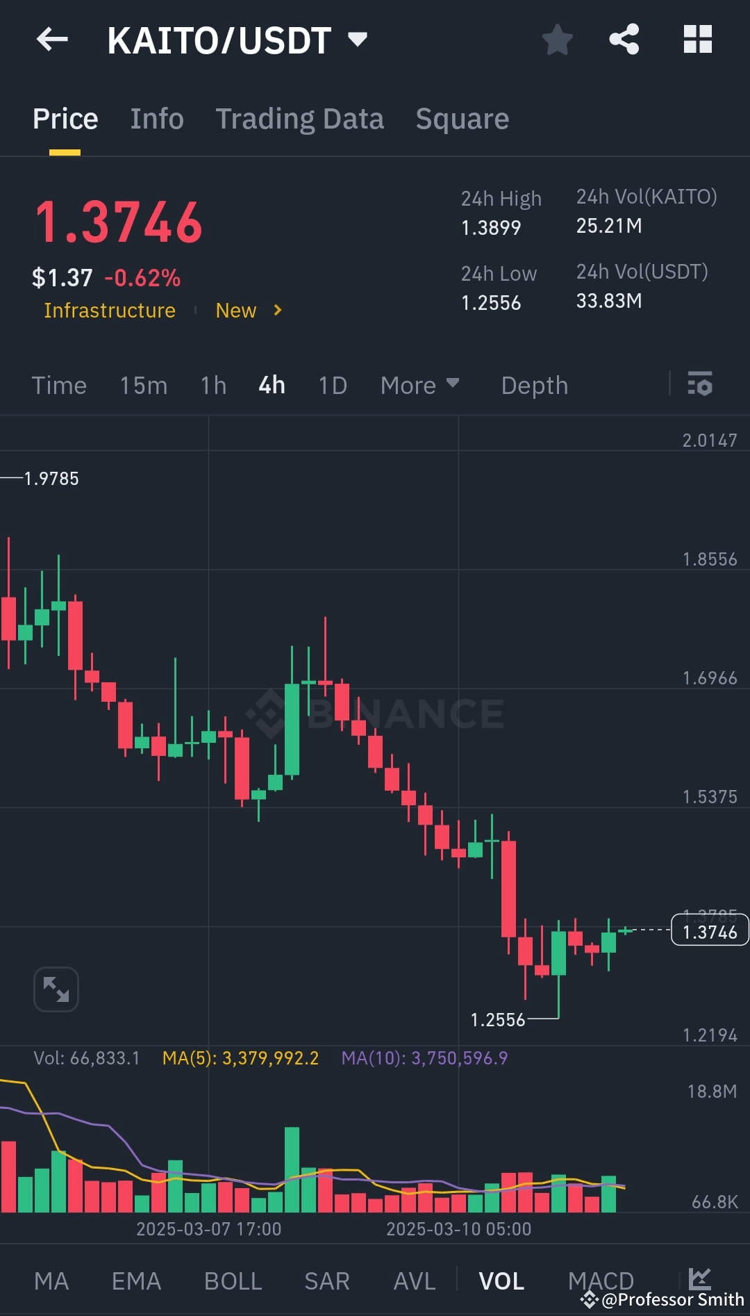$KAITO /USDT BULLISH REVERSAL SIGNAL 🚀 Market Analysis: $K | Professor Smith on Binance Square