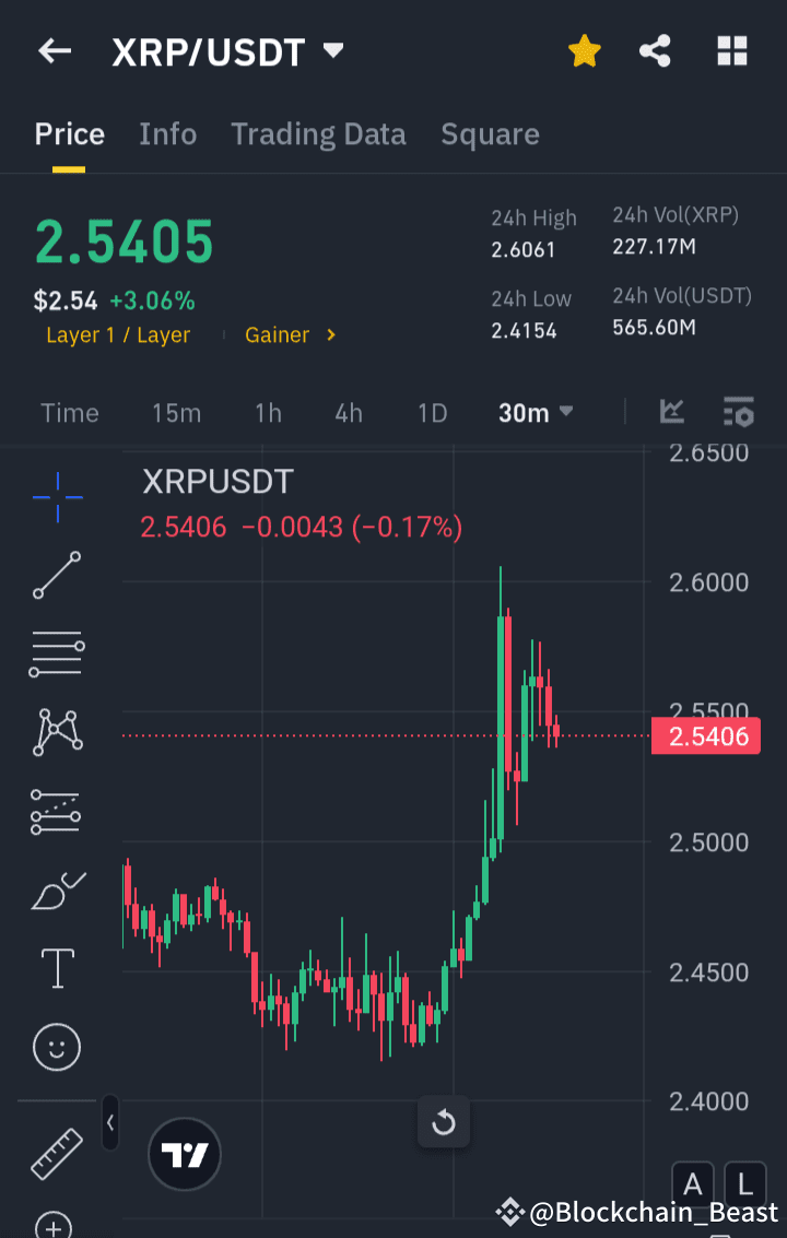 🚀 $XRP /USDT – Breakout Watch! 🔥 📌 Current Price: $2.540 | Blockchain_Beast on Binance Square