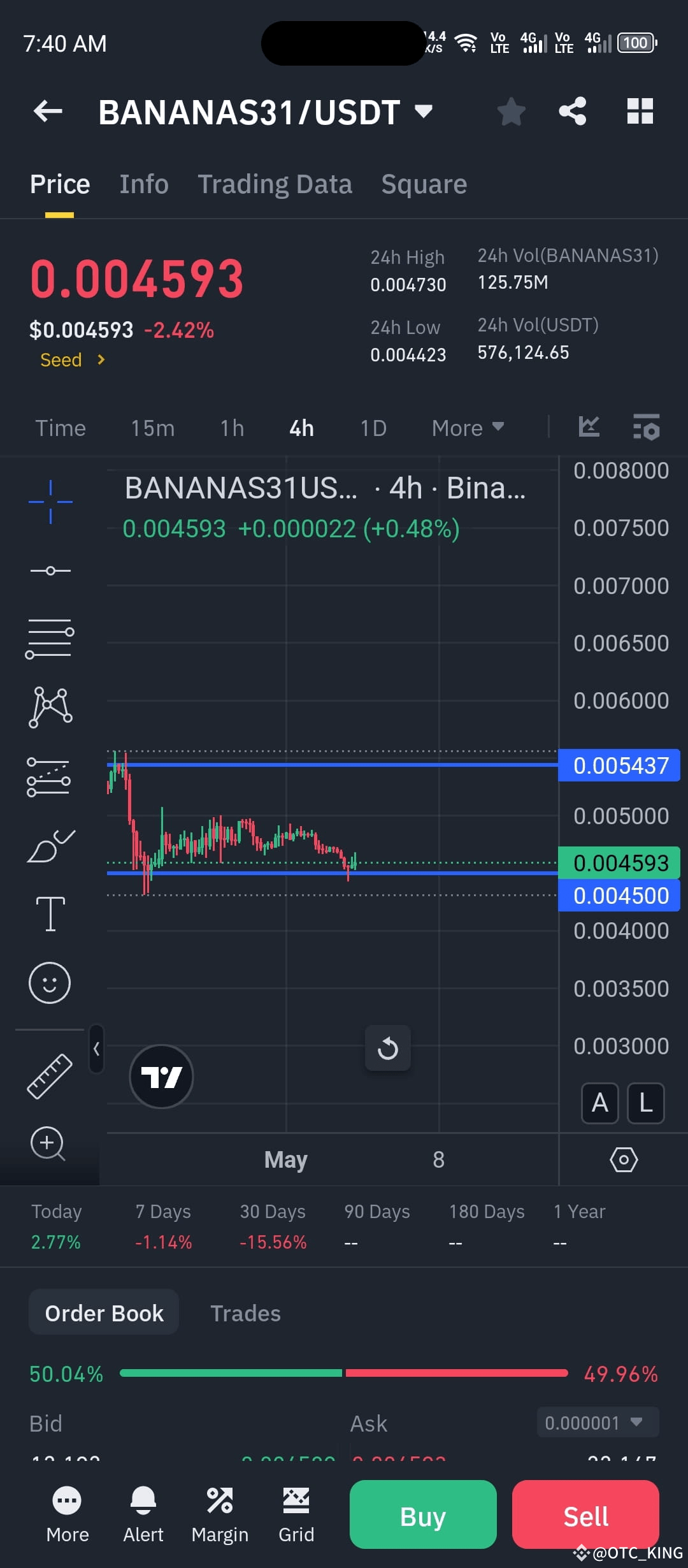 Low Cap Gem Alert – $BANANAS31 /USDT Current Price: $0.00459 | OTC_KING on Binance Square