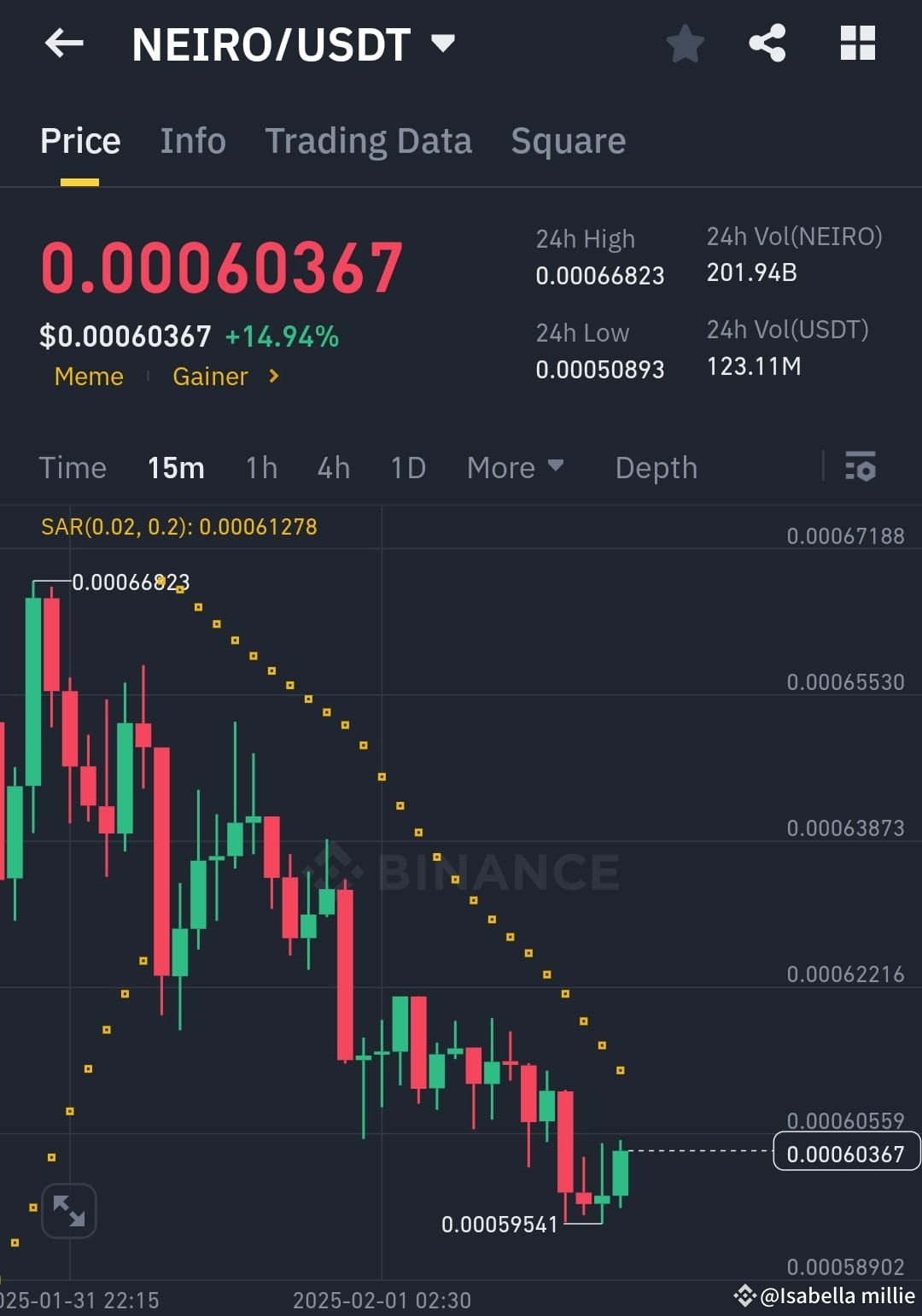🚀 $NEIRO /USDT – Reversal or More Downside? 🔥 Current P | C Queen on Binance Square