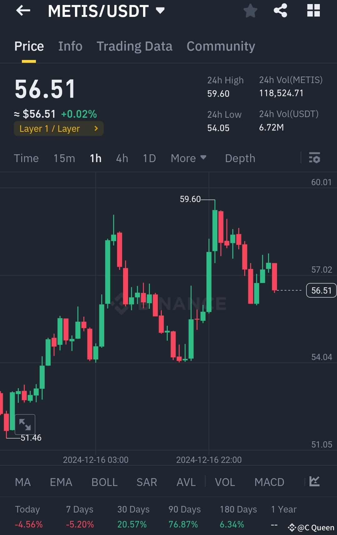 🚀 $METIS /USDT – Breakout Levels to Watch 🎯 Current Pri | C Queen on Binance Square