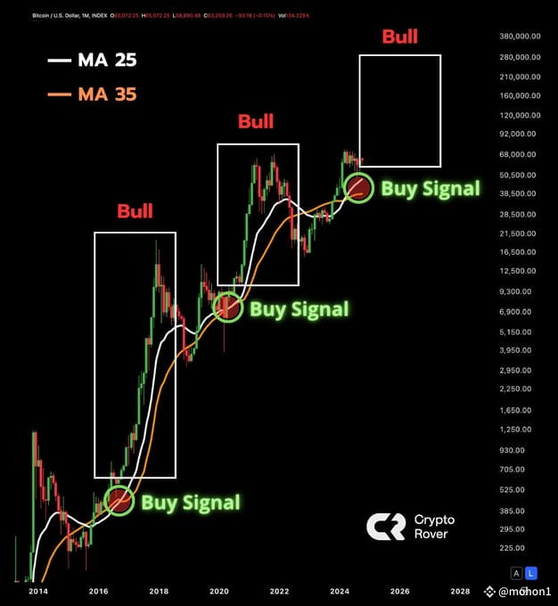 We just had a MAJOR buy signal happen -Get ready for the bul | mohon1 ...