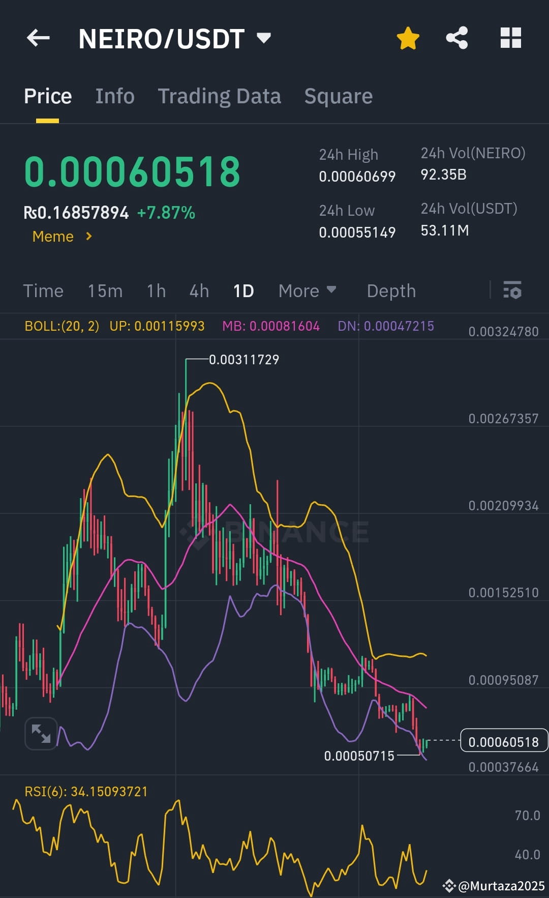 1. Current Market Data: Current Price: 0.00059748 USDT (+6. | Murtaza2025 on Binance Square