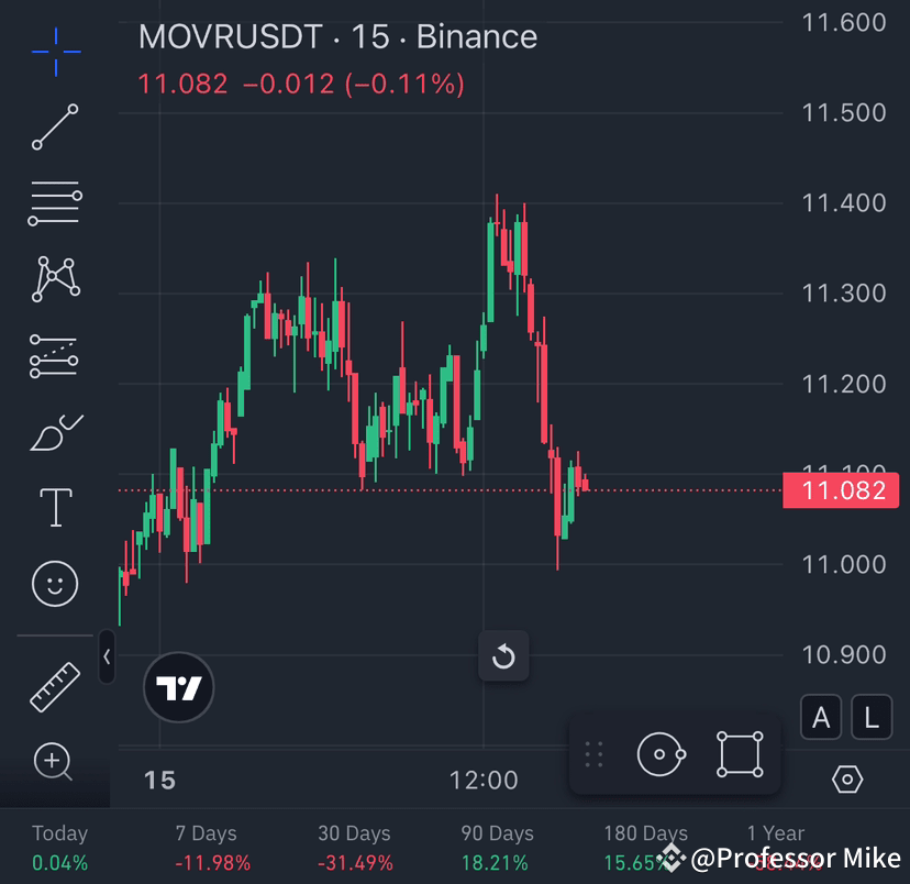 $MOVR /USDT Short Trade Opportunity!🔥💯 1. Entry: Short at | Professor Mike on Binance Square